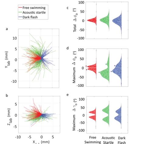 3 D Kinematic Parameters Reveal Unique Features Of Larval Swims Across Download Scientific