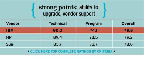 Midrange Servers Crn