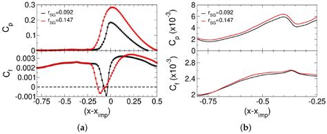 Aerospace Free Full Text Numerical Investigation Of Mach 2 5 Axisymmetric Turbulent Shock