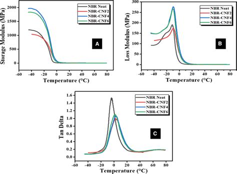 A Plot Of Storage Modulus Versus Temperature B Plot Of Loss Modulus Download Scientific