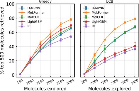 Large Scale Pretraining Improves Sample Efficiency Of Active Learning Based Molecule Virtual