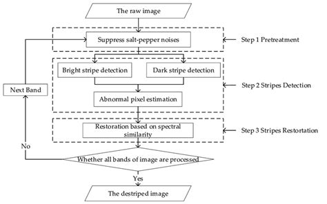 The Flowchart Of The Adssr Algorithm Download Scientific Diagram