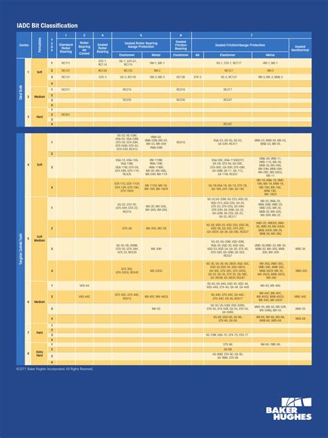 Iadc Bit Classification Pdf Pdf Industrial Processes Manufactured