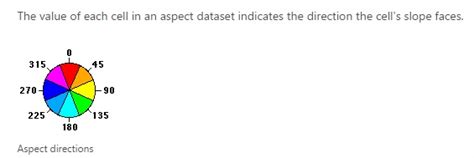 Spatial Analyst Understanding Aspect Units In Qgis Geographic