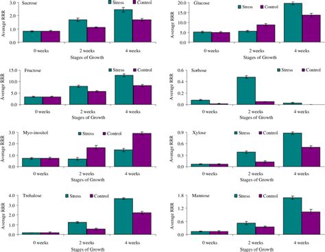 Average Relative Response Ratios Rrr Of Sugars In African Eggplant Download Scientific