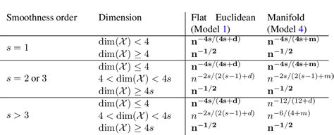 Table 2 From Minimax Optimal Regression Over Sobolev Spaces Via Laplacian Eigenmaps On