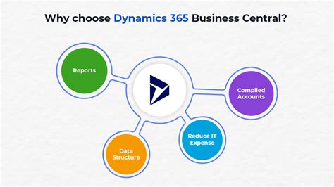 Dynamics 365 Business Central What Is Microsoft Dynamics 365 Business Central