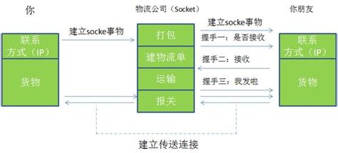 C C 应用深入理解Socket网络通信 c socket通信