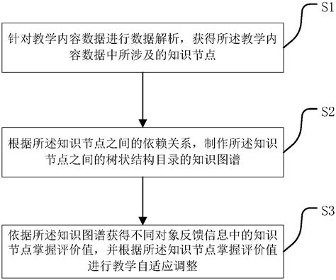 Data Adaptive Adjustment Method And Device Applied To Electronic Teaching Eureka Patsnap