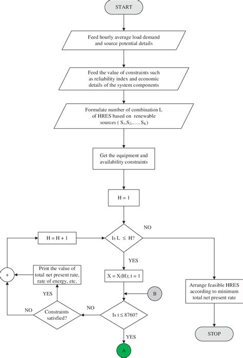 Flowchart Of The Generalised Algorithm For Unit Sizing Of Hres