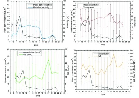 Correlations Between Local Meteorological Variables With Aerosol Mass
