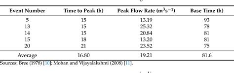 Table 1 From A Polynomial Method Approximating S Curve With Limited