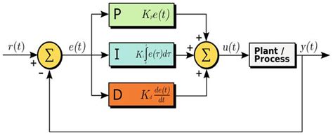 Optimal Trajectory Tracking And Fuzzy Pid Controller Design For Nonlinear Gantry Crane Intechopen