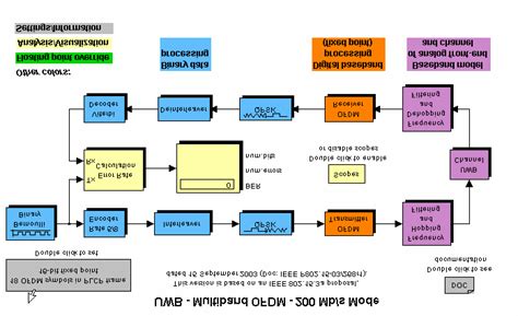 A The Simulink Model Of Uwb Multiband Ofdm 200mbs Mode Download Scientific Diagram