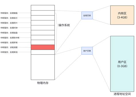 Linux笔记 内核态与用户态linux内核态和用户态 Csdn博客