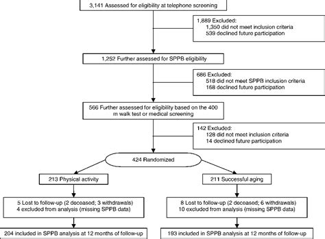 Figure 1 From Effects Of A Physical Activity Intervention On Measures Of Physical Performance