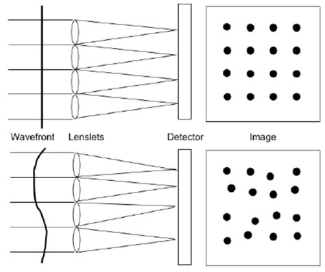 Cartoon To Show How A Shack Hartmann Wavefront Sensor Works An Input