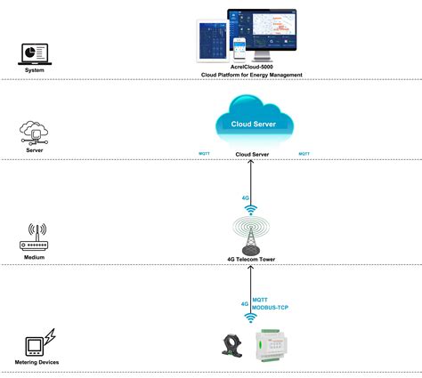Telecom Tower Monitoring In Myanmar