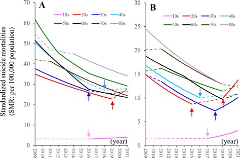 Trends Of Smrs Disaggregated By Genders Males And Females And Ages