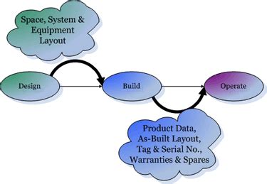 Design Build Operate Management Diagram Team Defined