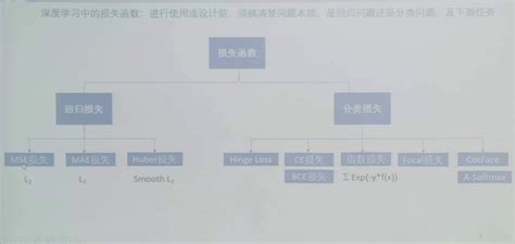 深度学习损失函数专题 JevonChao 博客园