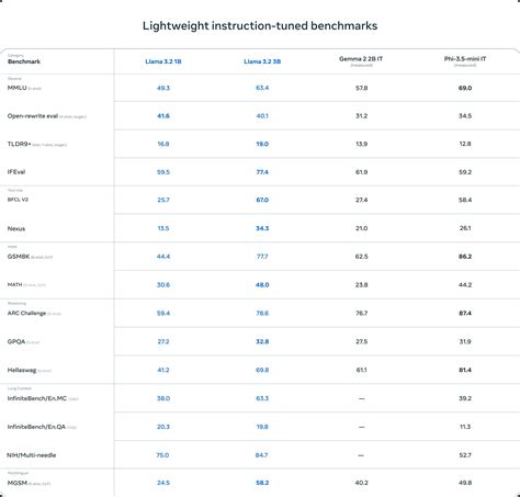 Llama 3 2 Vs Gpt 4 Vs Openai O1 Vs Gemini Ultra Vs Claude 3 5 Which Ai Model Is Right For You