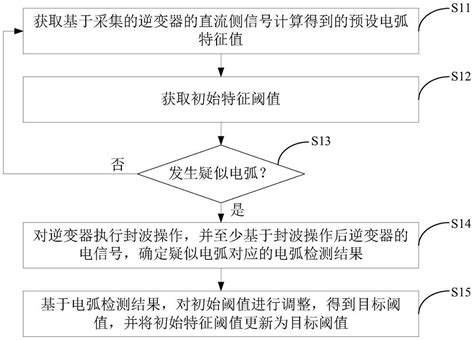 Arc Fault Detection Method Device And Equipment Eureka Patsnap