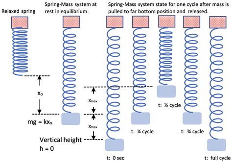 Equation Overview For Simple Harmonic Motion Problems Equation Overview For Simple Harmonic Motion Problems