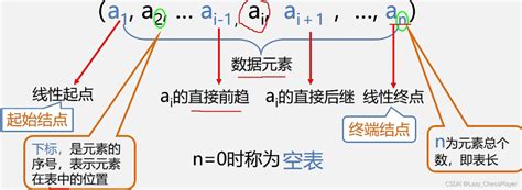 初学数据结构——从零开始的数据结构学习第三天(初识线性表)listlnsert 怎么定义 Csdn博客 初学数据结构——从零开始的数据结构学习第三天(初识线性表)listlnsert 怎么定义 Csdn博客