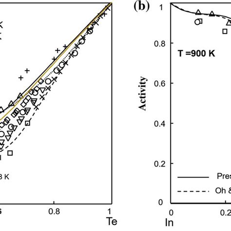 Calculated A Enthalpy Of Mixing Of Liquid In Te Solution At 1300 K And Download Scientific