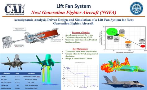 Aerospaceengineering Ngfa Cfd Flightoptimization Liftfan Vtol… Computational Aeronautics Lab