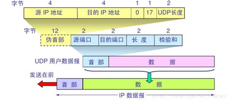 用户数据报协议udp 用户数据包udp运输rip csdn博客