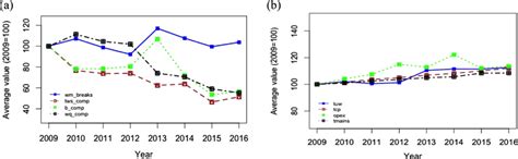 Trends In Variables Used In The Analysis A Service Quality Variables Download Scientific