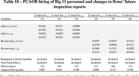 Table 10 From The Revolving Door Between The Pcaob And Large Audit