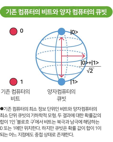 양자컴퓨터 전쟁 닥치는데 한국엔 싸울 인력이 없다 커뮤니티 럭키월드