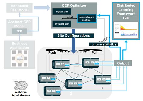 Open Software Repository And Distributed Online Learning Framework Ferari