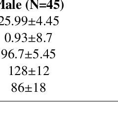 Sex Distribution Of Mean Values Of Risk Factors Download Scientific Diagram