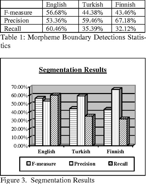 Table 1 From Unsupervised Morphemes Segmentation Semantic Scholar