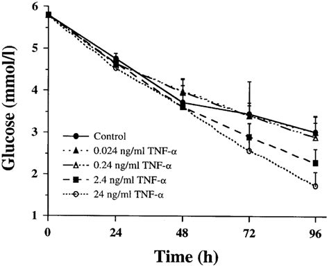 Effect Of Tnf A On Glucose Uptake Isolated Rat Adipocytes Were