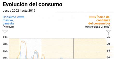 El Consumo Cerrará 2019 Con Sus Peores Números En Más De Una Década