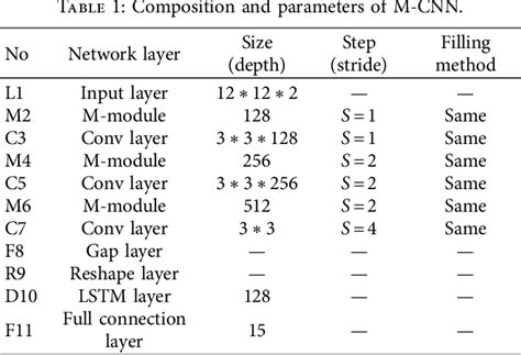 Table 1 From Network Intrusion Detection Method Based On Multi Scale Cnn In Internet Of Things