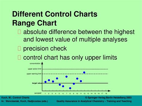 Ppt Mastering Control Charts In Analytical Chemistry Powerpoint