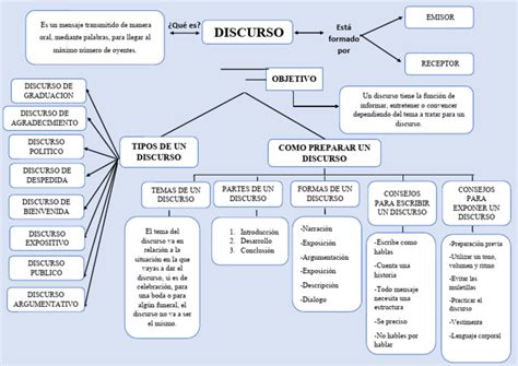 Mapa Conceptual Del Discurso Oral Pdf Hablar En Público Comunicación