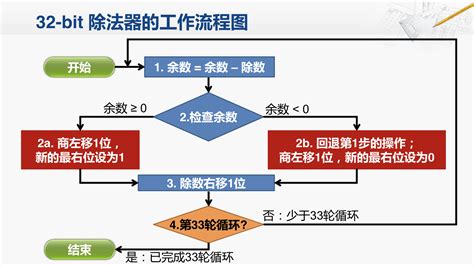 5 6 除法器的实现 houhaibushihai 博客园
