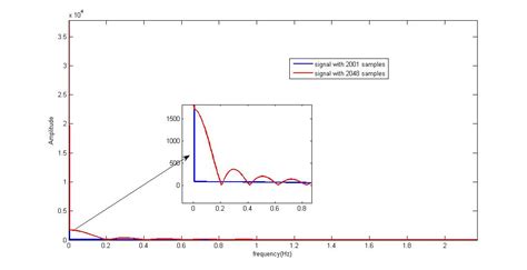 105 Questions With Answers In FAST FOURIER TRANSFORM Science Topic