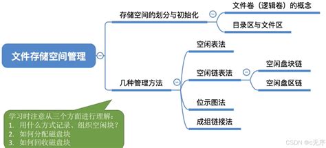 期末复习 操作系统第四章文件管理文件的存储结构又称为文件的物理结构 Csdn博客 期末复习 操作系统第四章文件管理文件的存储结构又称为文件的物理结构 Csdn博客