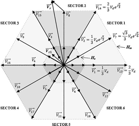 space vector diagrams of the neutral‐point‐clamped converters npccs