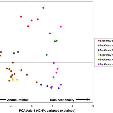Plot Of Pca Scores Representing The Multivariate Climatic Niche Space