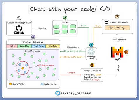 Lets Build A Chat With Your Code Rag Application Step By Step