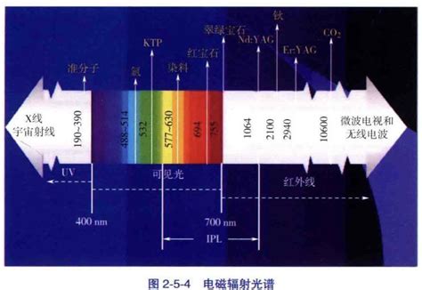 光子嫩肤最全科普，别再ipl Opt Aopt Bbl Icon傻傻分不清楚了！ 知乎